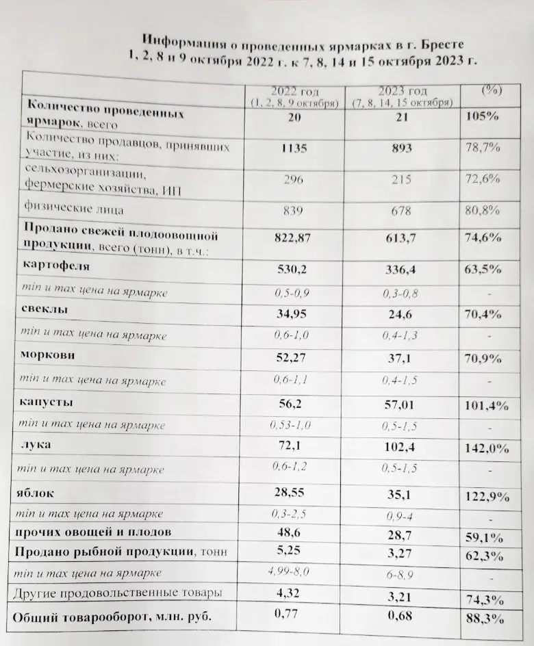 Покупают меньше картофеля, больше яблок и лука. Сравним ярмарки в ...